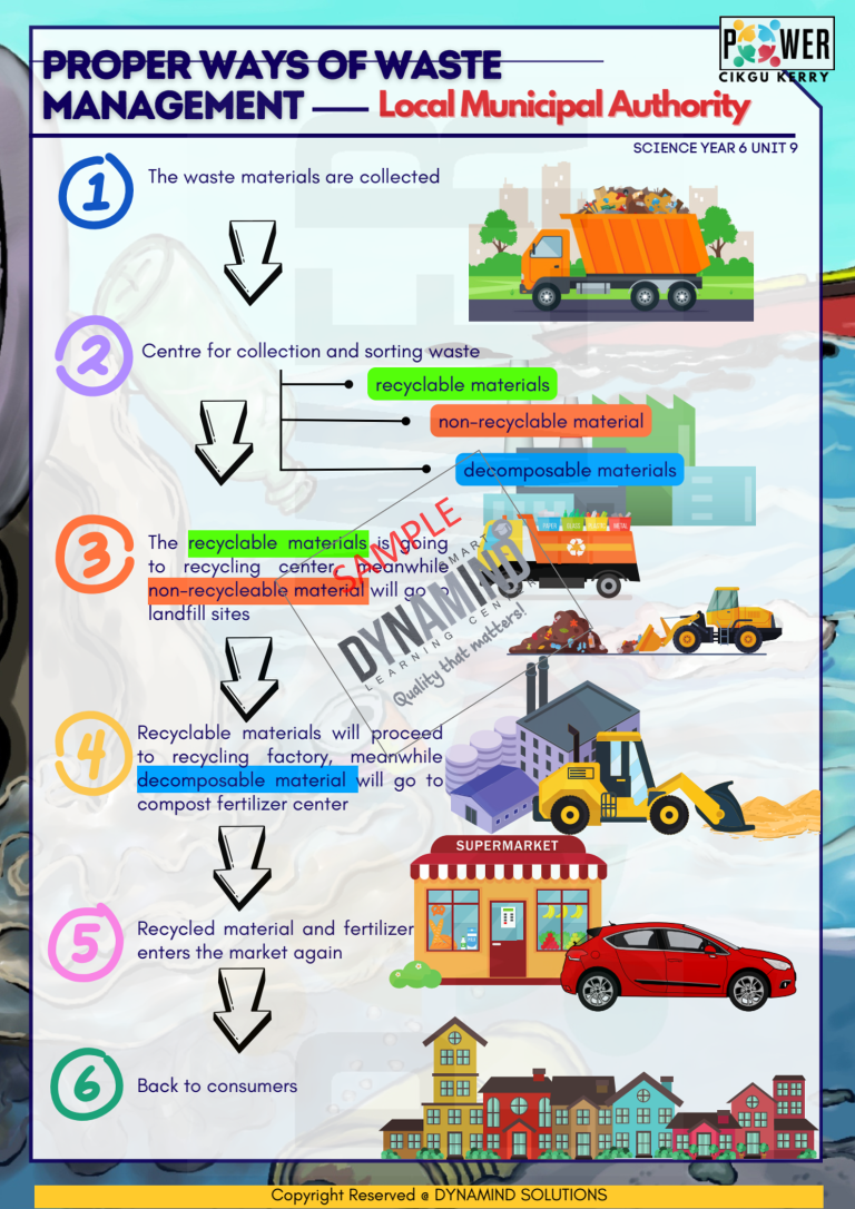 DLP POWER E-NOTES SCIENCE YEAR 6 (REVISED KSSR) 77pages – powerdynamind