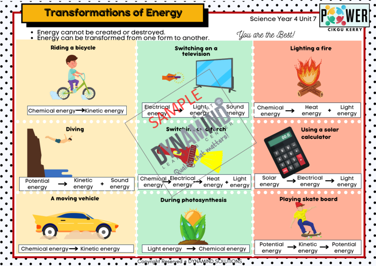 DLP POWER E-NOTES SCIENCE YEAR 4 (REVISED KSSR) 60pages – powerdynamind